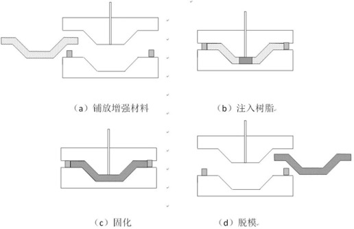 RTM Molding Process - Dymriton Composites