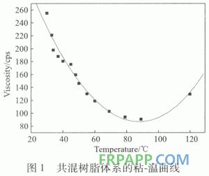 RTM Study on High Performance Epoxy Resin System for RTM - Dymriton ...