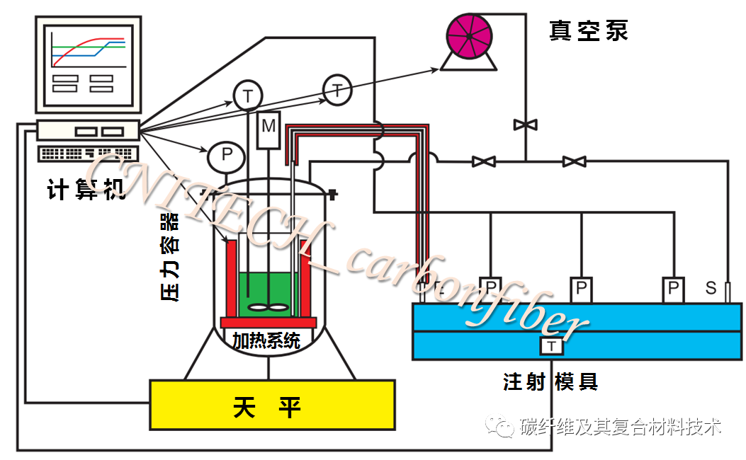 RTM Process Overview, Advantages and Processing Flow - Dymriton Composites