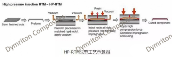 RTM Molding Process and Classification Introduction - Dymriton Composites