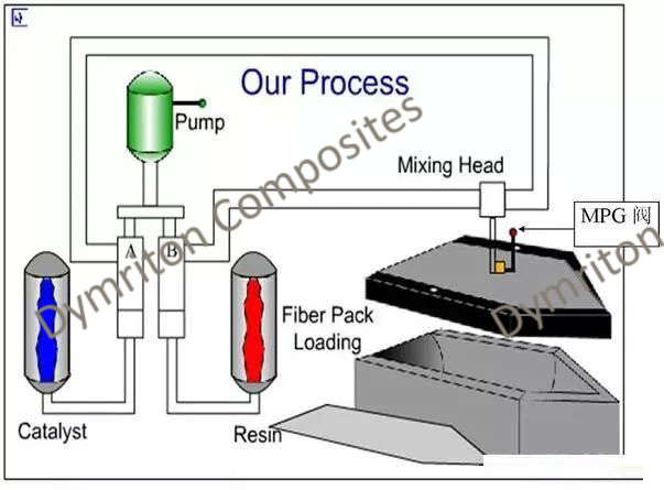 Understanding The RTM Process - Dymriton Composites