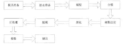 Brief Introduction to RTM Molding Process of Resin-based Composite ...