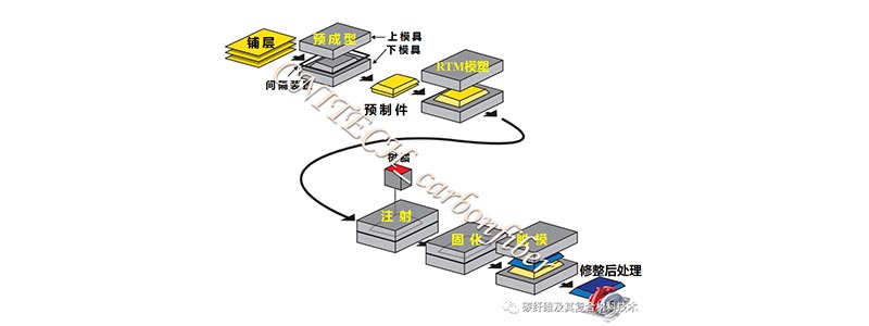 Rtm Process Overview Advantages And Processing Flow Dymriton Composites