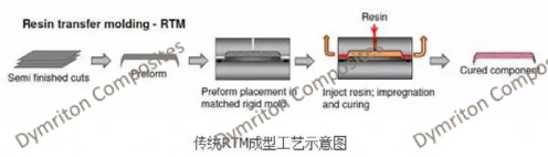 RTM Molding Process and Classification Introduction - Dymriton Composites