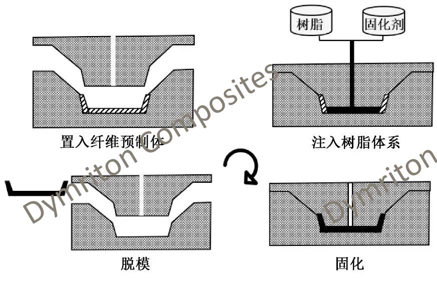 Aerospace Plastic Molding Process: Resin Transfer Molding - Dymriton ...