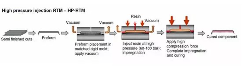 My Opinion On HP-RTM Process - Dymriton Composites