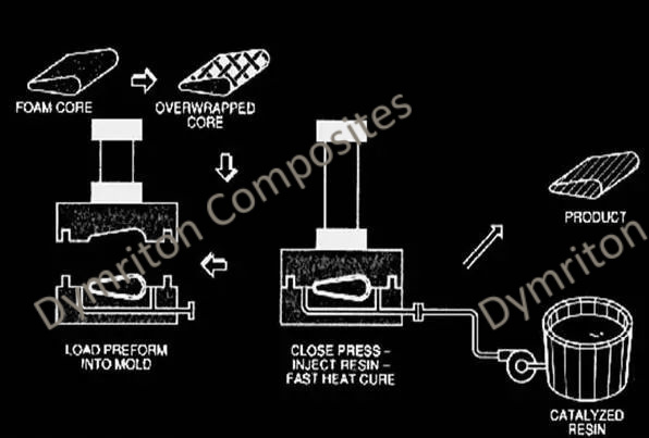 Understanding The RTM Process - Dymriton Composites