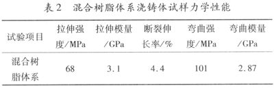 RTM Study on High Performance Epoxy Resin System for RTM - Dymriton ...