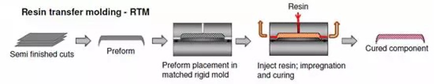 HP-RTM Process Technology Introduction and Advantages - Dymriton Composites