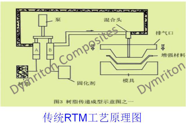 Current Status of RTM Process Development - Dymriton Composites