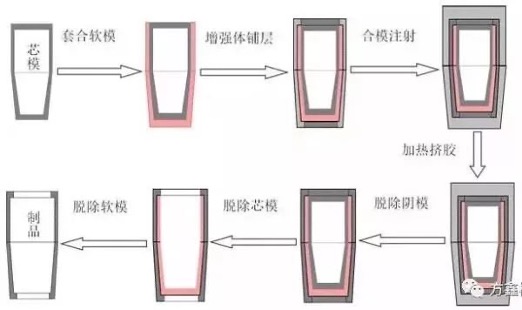 RTM Closed Mold Forming Process and Mold Design and Production Process ...