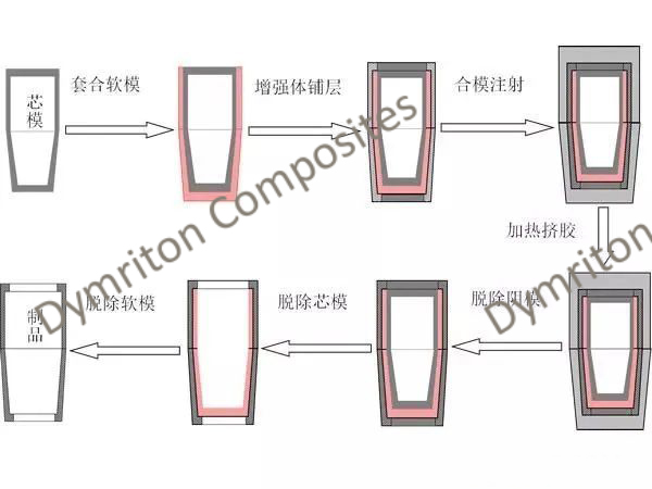 Aerospace Plastic Molding Process: Resin Transfer Molding - Dymriton ...