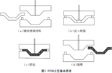 RTM Process and 3D Braided Composite Material Manufacturing Technology ...