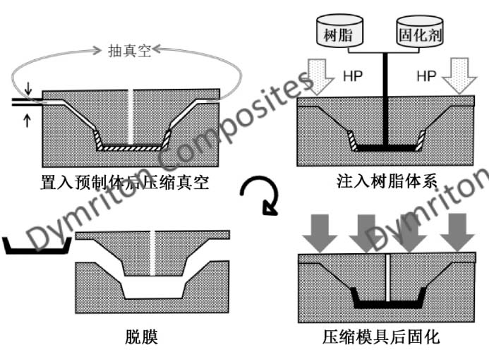 Aerospace Plastic Molding Process: Resin Transfer Molding - Dymriton ...