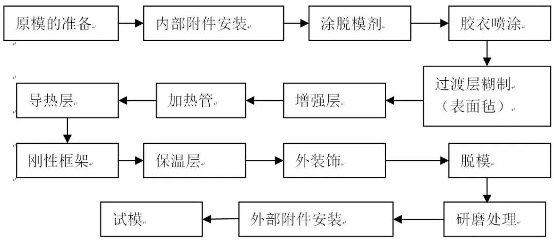 How To Make Frp L Rtm Mold Dymriton Composites