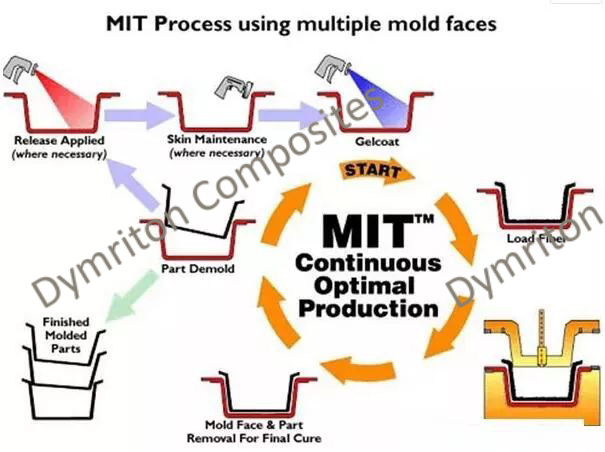 Understanding The RTM Process - Dymriton Composites