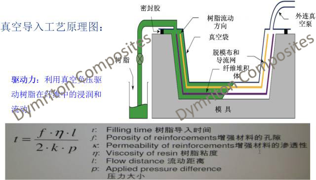 Current Status of RTM Process Development - Dymriton Composites