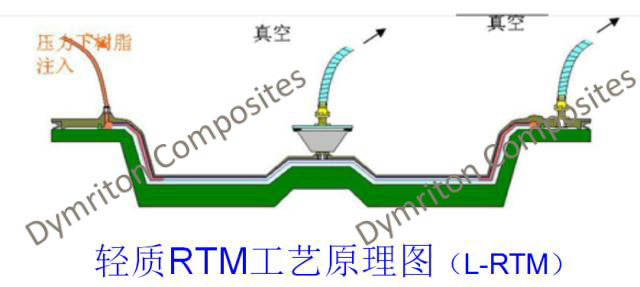 Current Status of RTM Process Development - Dymriton Composites