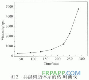 RTM Study on High Performance Epoxy Resin System for RTM - Dymriton ...