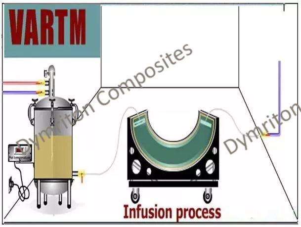 Understanding The RTM Process - Dymriton Composites