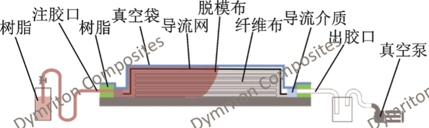 One Article Explains RTM And Its Derivative Processes, So You Don’t ...