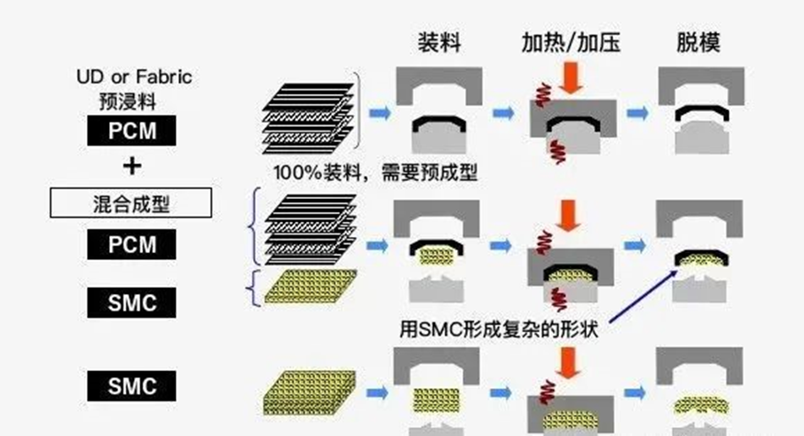 8 Forming Methods of Carbon Fiber Composite Materials - Dymriton Composites