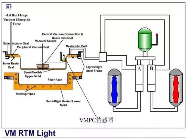 Understanding The RTM Process - Dymriton Composites