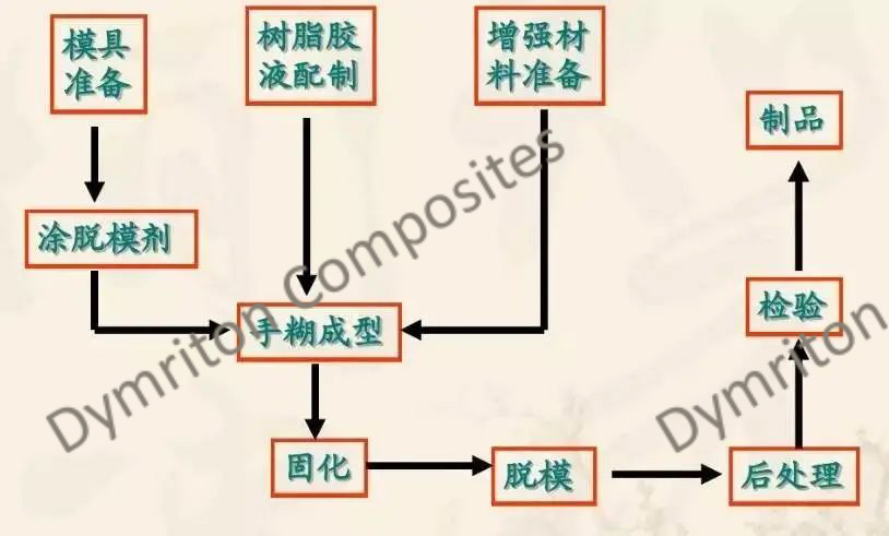 Aerospace Plastic Molding Process: Resin Transfer Molding - Dymriton ...