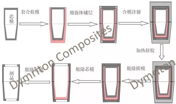 Understanding The RTM Process - Dymriton Composites