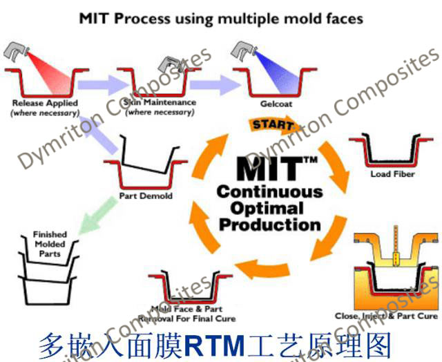 Current Status of RTM Process Development - Dymriton Composites