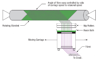 Overview of Carbon Fiber Composite Material Forming Process - Dymriton ...