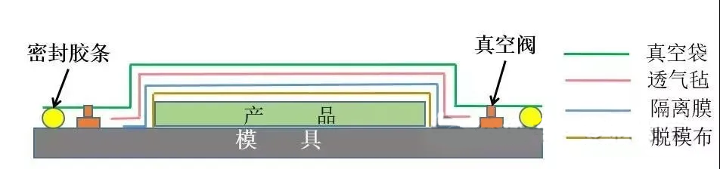 Introduction to Autoclave Forming Process - Dymriton Composites