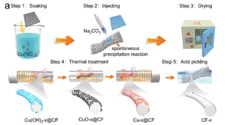 Surface Engineered Carbon Felt for Highly Reversible Iron Anodes in all ...