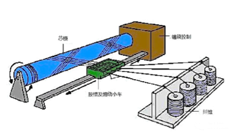 Overview of Carbon Fiber Composite Material Forming Process - Dymriton ...