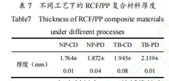 Preparation of Recycled Carbon fiber/Polypropylene Fiber Felt and ...