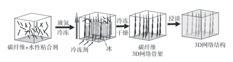 Research Progress Of Carbon Fiber 3D Network Structure Thermal ...