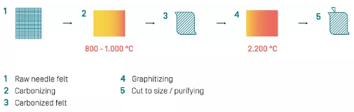A New Carbon Fiber Soft Felt Production Line of SGL Carbon is About to ...