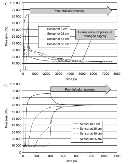 Vacuum Assisted Resin Transfer Molding (VARTM) Process Detailed ...