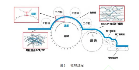 Preparation of Recycled Carbon fiber/Polypropylene Fiber Felt and ...