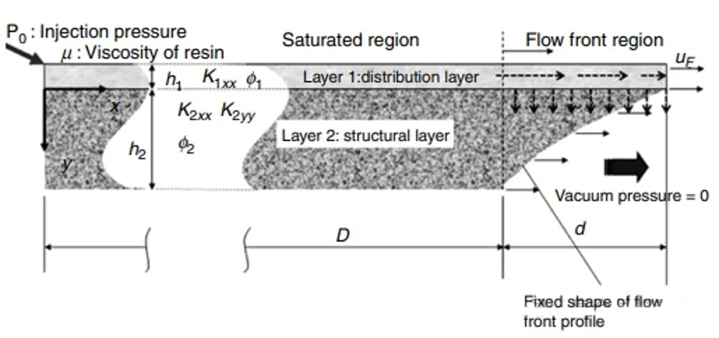 Vacuum Assisted Resin Transfer Molding (VARTM) Process Detailed ...