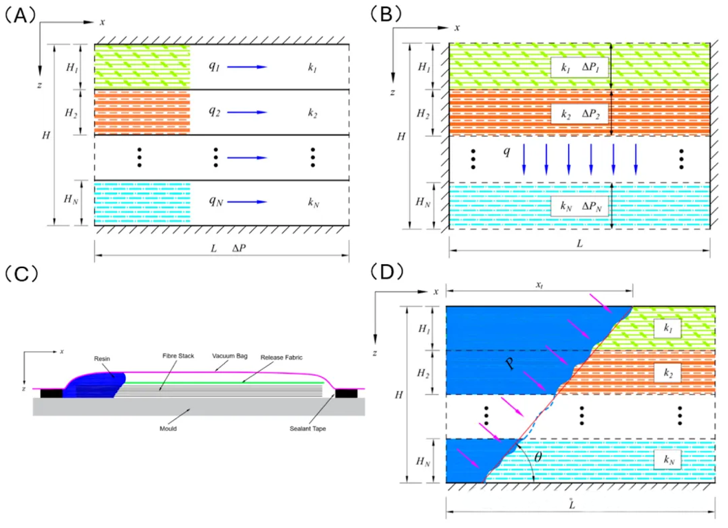 Vacuum Assisted Resin Transfer Molding (VARTM) Process Detailed ...