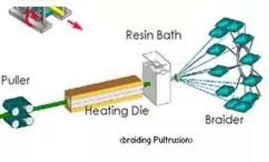 Pultrusion Process and Equipment - Dymriton Composites