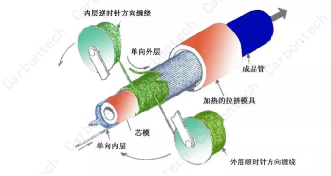 Overview of Composite Pultrusion Process - Dymriton Composites