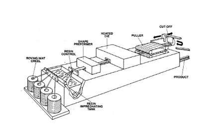 Introduction to the Progress of Epoxy Mandrel Pultrusion Process ...