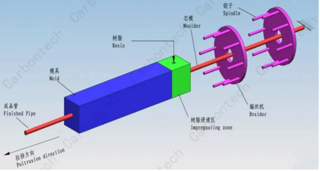 Overview of Composite Pultrusion Process - Dymriton Composites