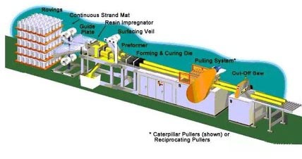 Pultrusion Process - Dymriton Composites