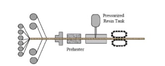 Introduction to the Progress of Epoxy Mandrel Pultrusion Process ...