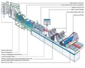 Pultrusion Process and Equipment - Dymriton Composites