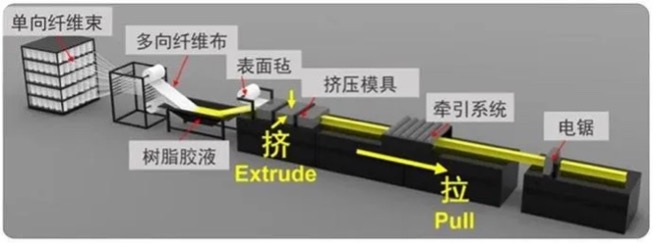 Overview of Composite Pultrusion Process - Dymriton Composites
