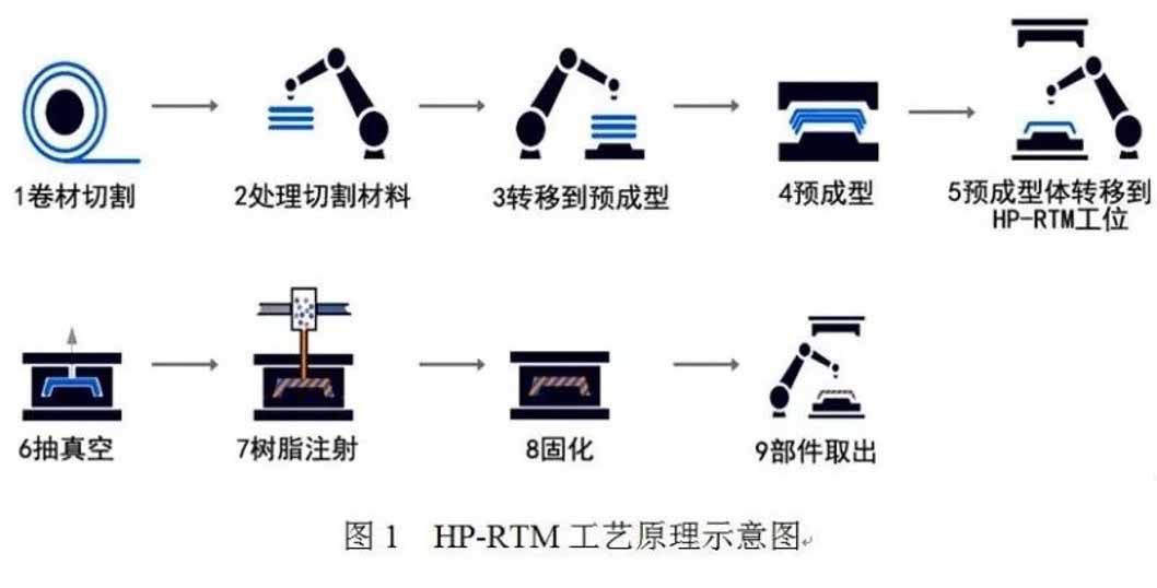Let You Understand the HP-RTM (High Pressure Resin Transfer Molding ...